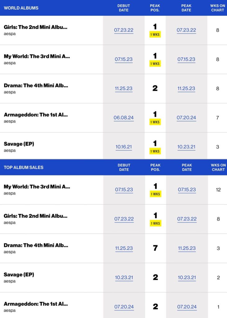 240717 aespa’s 1st Album ‘Armageddon’ hits #1 on this week ‘World ...